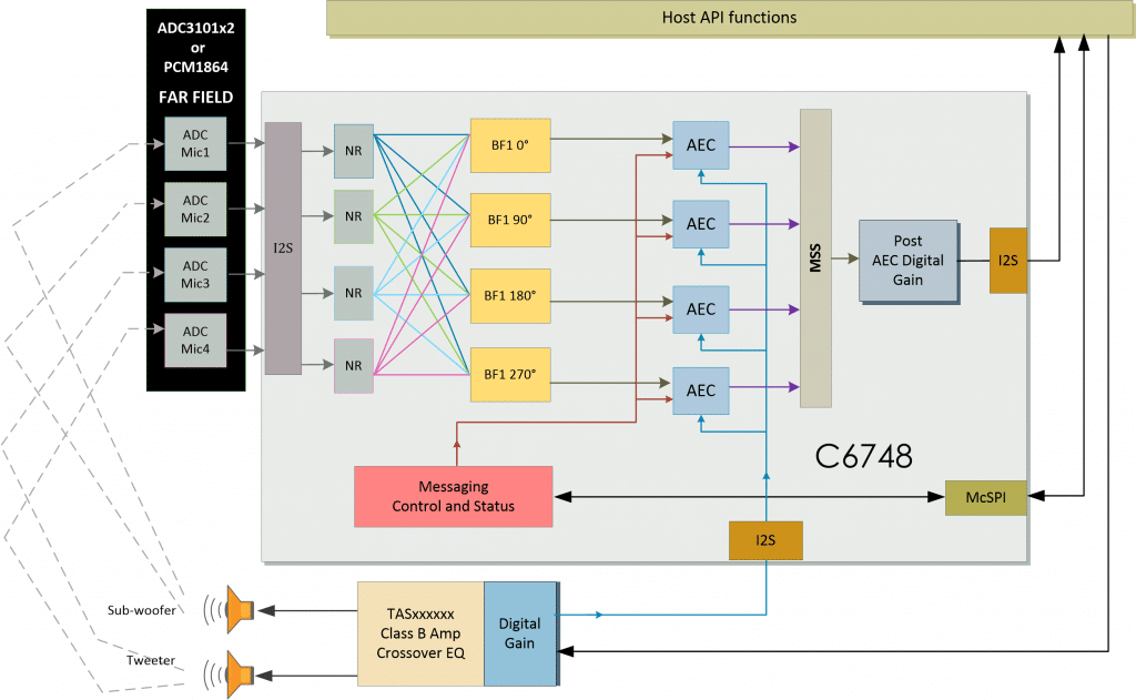 IA Voice Signal Processing - Far Field | Adaptive Digital