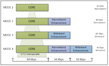 G.711.1 Wideband Speech Codec | Adaptive Digital