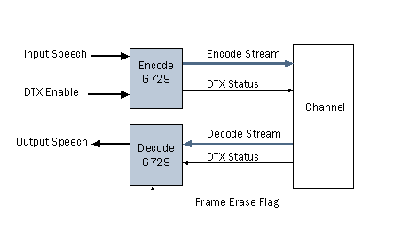 G.729 | Adaptive Digital Technologies
